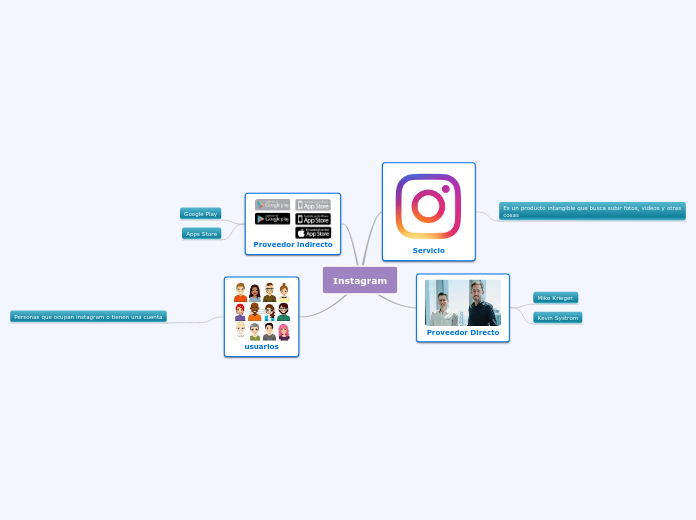 Mapa conceptual Instagram - Mind Map